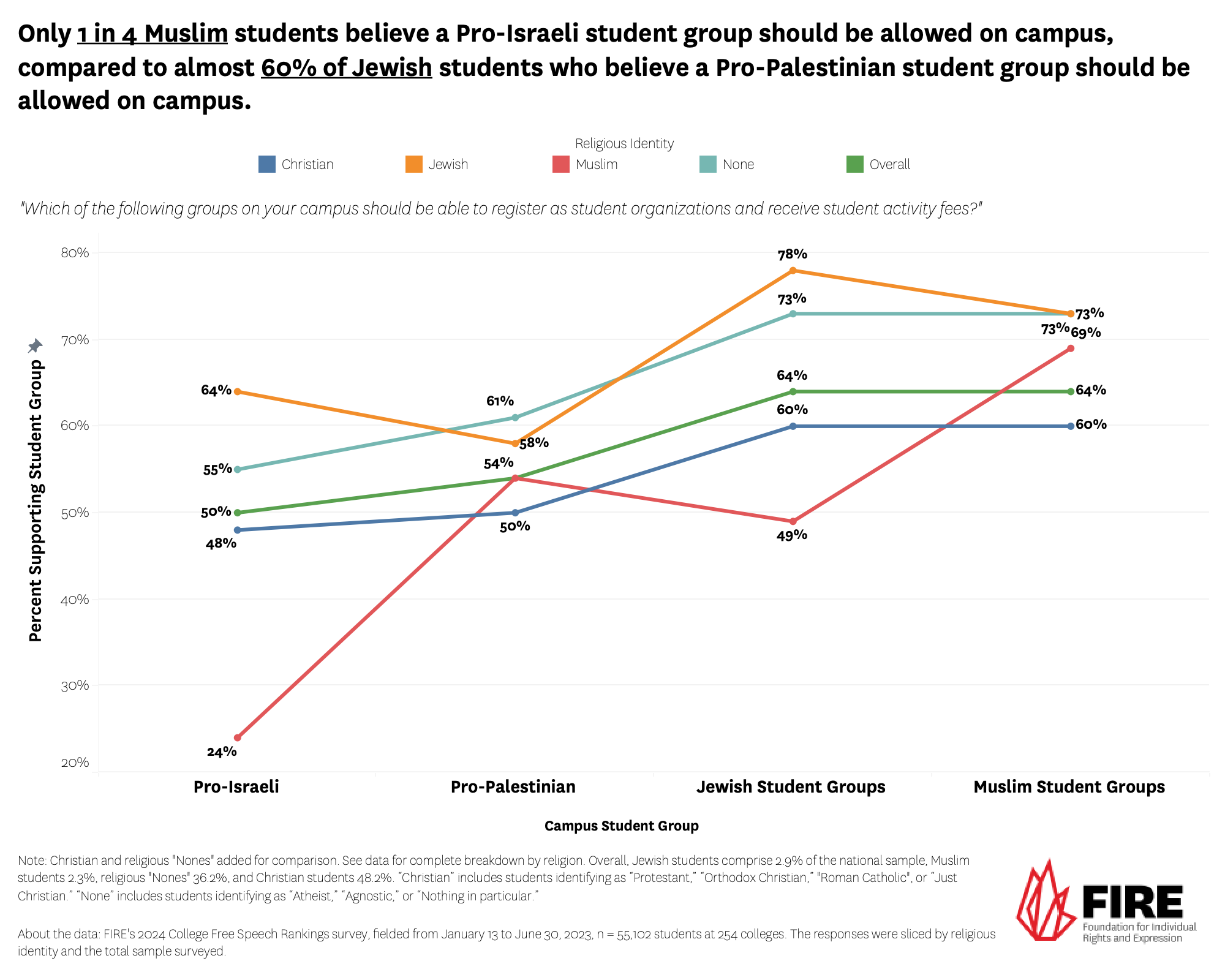 Were campus tensions around the Israeli-Palestinian conflict high ...